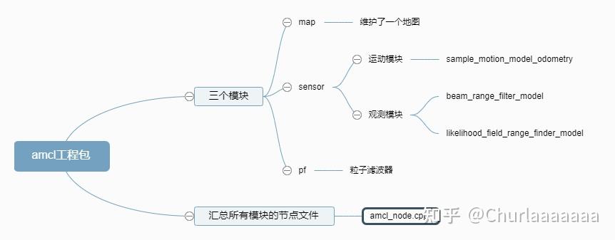 4.ROS中的AMCL定位包:概率知识相关回顾 - 知乎
