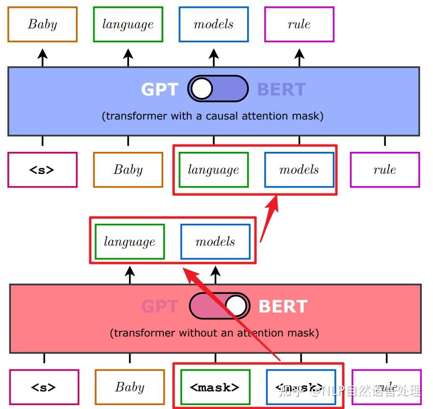请不要忽略Bert！Oslo| 因果GPT+ 掩膜Bert，混合预训练建模：GPT-Bert，更强大 - 知乎