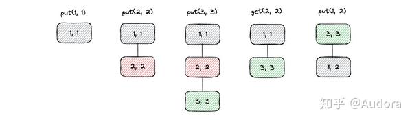 CMU 15-445 P1 LRU-K Replacement Policy - 知乎