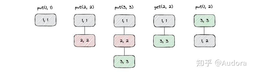 CMU 15-445 P1 LRU-K Replacement Policy - 知乎
