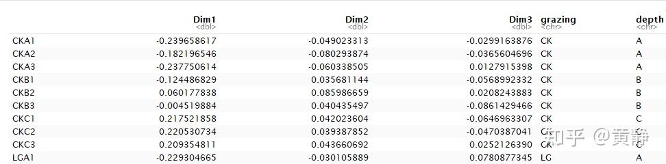 R统计-PCA/PCoA/db-RDA/NMDS/CA/CCA/DCA等排序分析教程 - 知乎