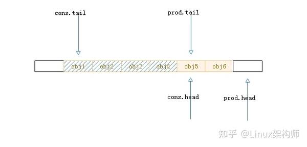 【DPDK ring】从DPDK的ring来看x86无锁队列的实现 - 知乎
