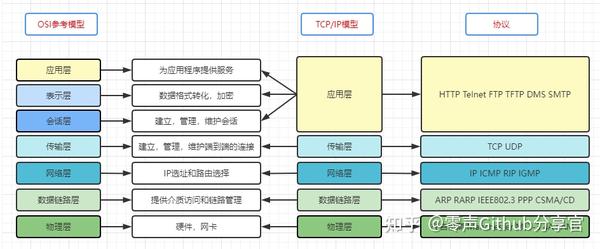 网络通信原理之TCP，UDP，QUIC - 知乎