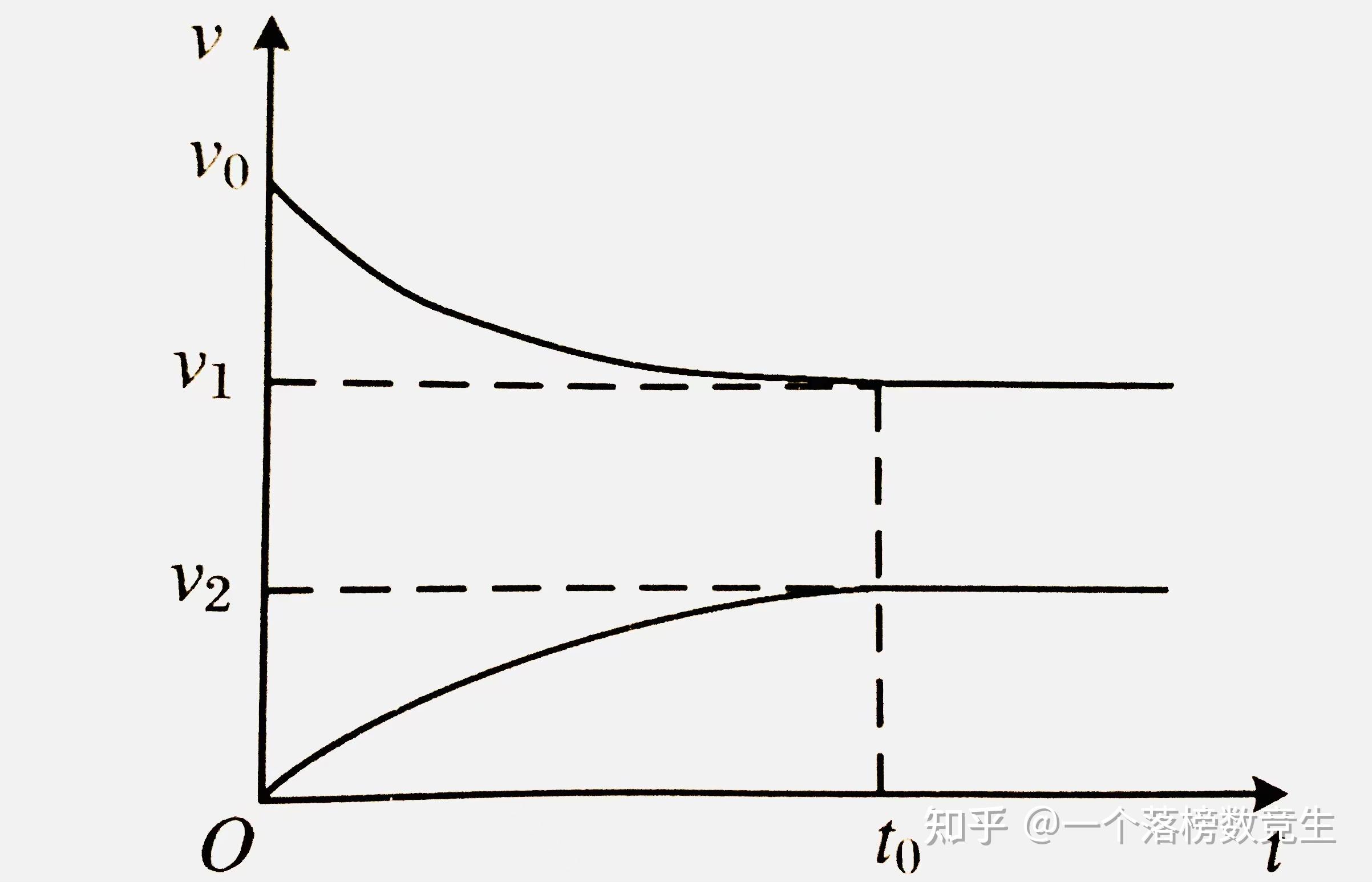 关于一些高中物理变力问题的新观点（一）------微积分 - 知乎