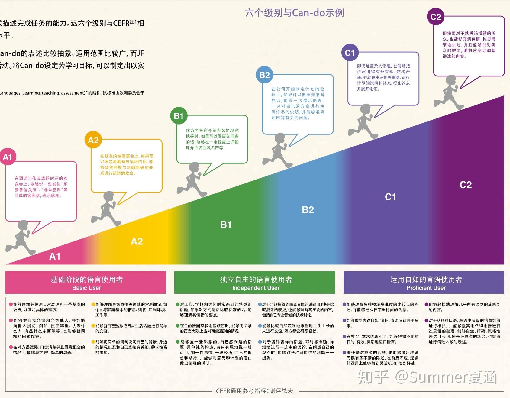 4）日语熟练程度标准JF Standard，从A1到C2！ - 知乎