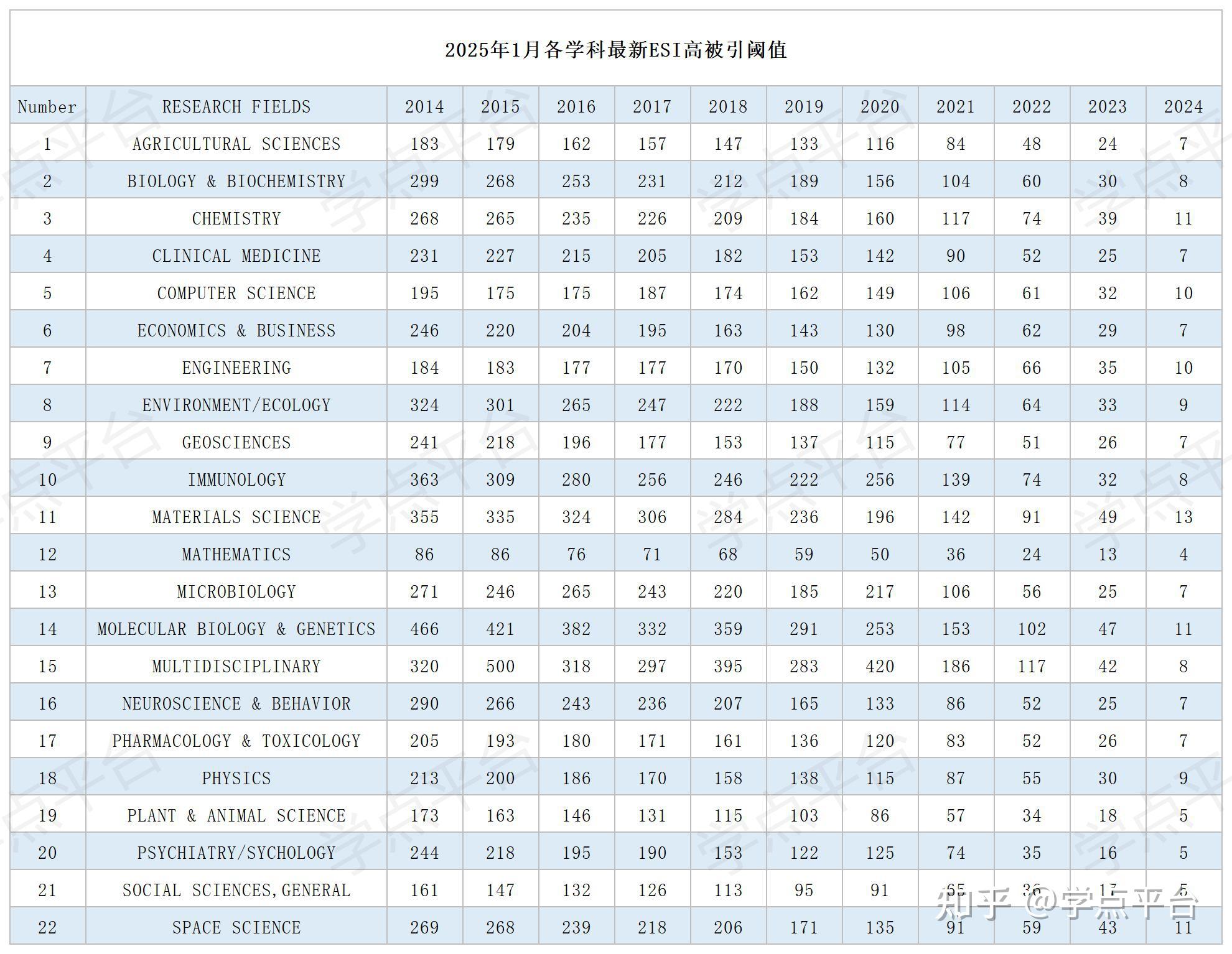 科睿唯安2025年ESI最新阈值发布：高被引论文和热点论文的新门槛 - 知乎