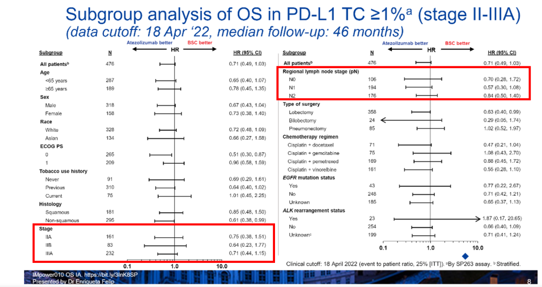 2022WCLC : IMpower010研究OS数据首次揭晓！ - 知乎