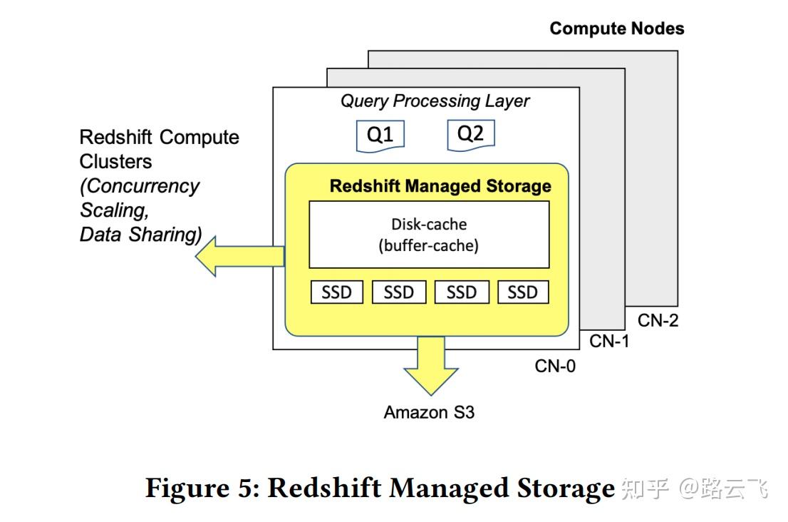 Redshift Re-invented 2022 （一） - 知乎