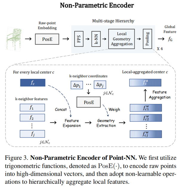 CVPR 2023｜Point-NN： 首次实现0参数量、0训练的3D点云分析 - 知乎