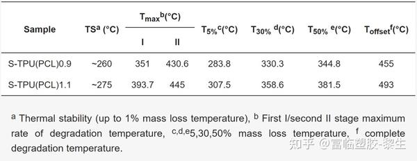 用于FDM 3D打印的医用级PCL基聚氨酯系统——特性和制备 - 知乎