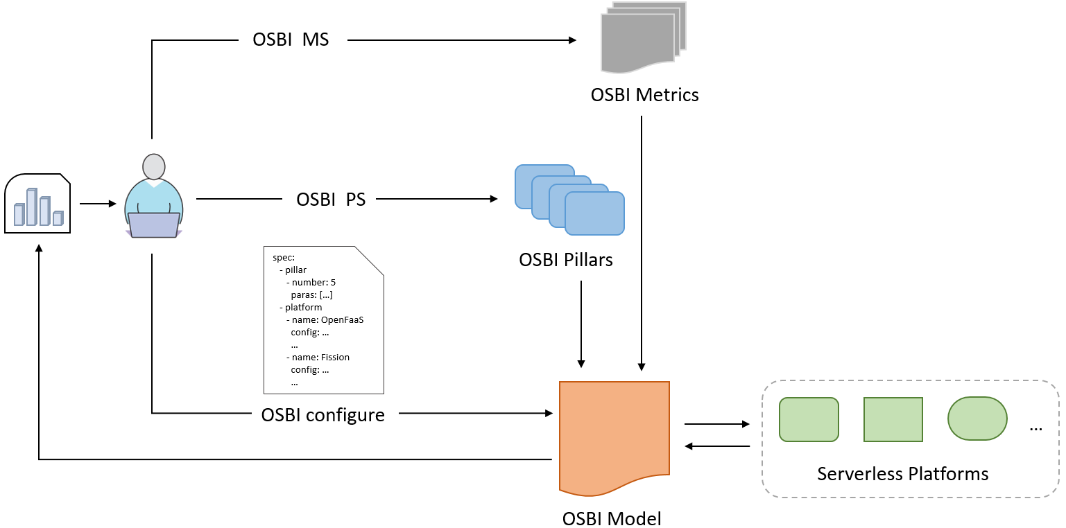 Open Serverless Benchmark Initiative: 华为云联合上海交大发布ServerlessBench 2.0 - 华为云开发者联盟 - 博客园