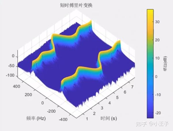matlab信号处理学习（实战代码） - 知乎