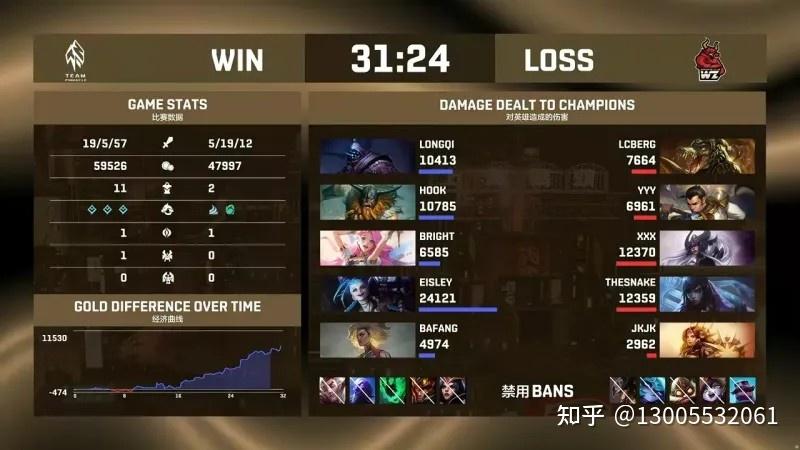 「威客电竞LOL」TP 1-0 WZ：摧枯拉朽拿下首胜 - 知乎