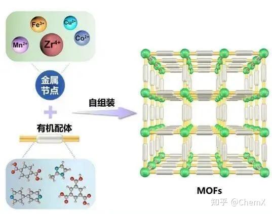很多国外报道MOF材料是吸附二氧化碳的最好选择，咱们中国有没已经产业化的MOF制造企业？ - 知乎