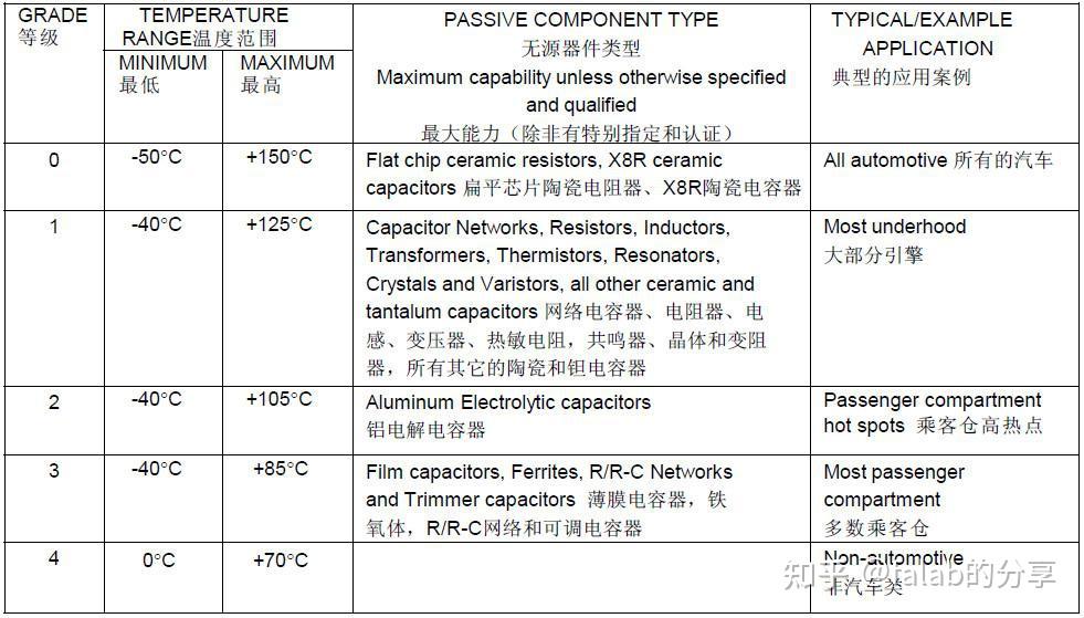 车规级被动元器件的产品标准——AEC-Q200 - 知乎