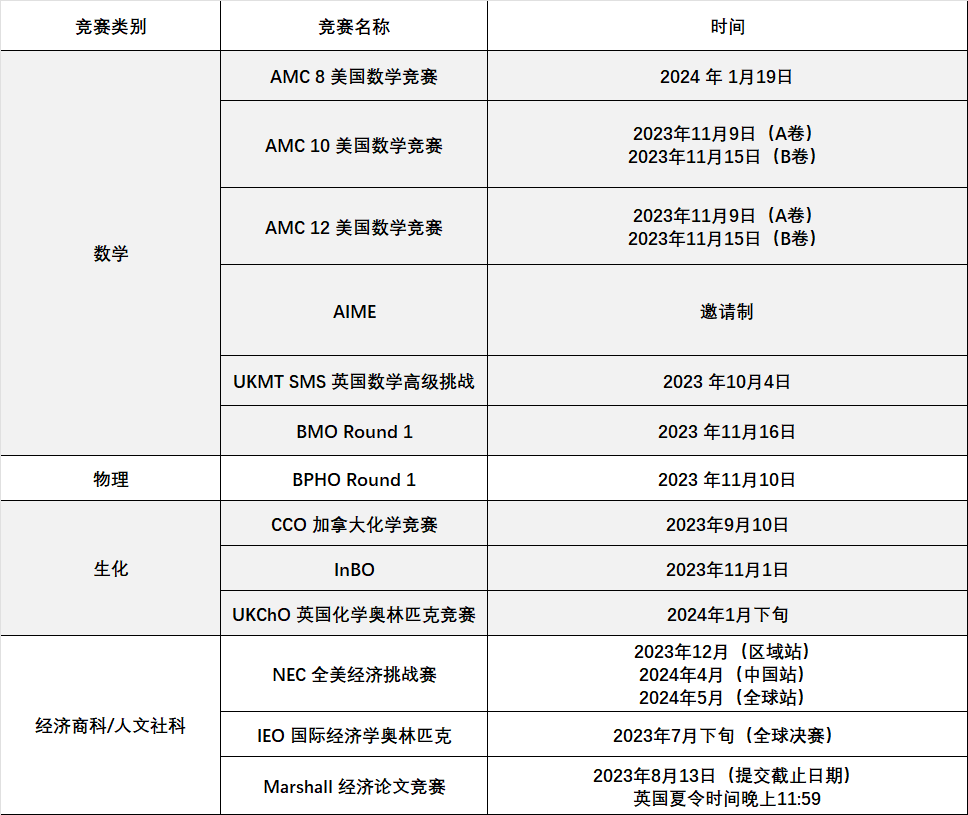 今年还可以参加这些竞赛！（AMC/UKMT/BMO/BPhO/UKChO/NEC）