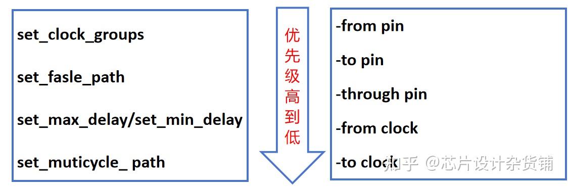 一次讲明白，STA中时序例外set_false_path，set_max_delay，set_min_delay，set_muticycle的 ...
