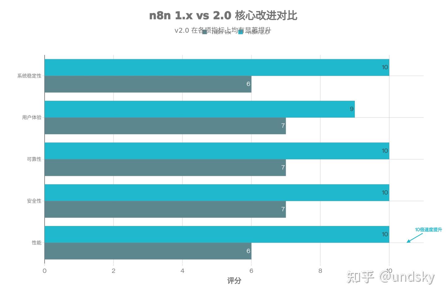 n8n 2.0 重磅发布！性能暴增 10 倍，企业级安全硬核升级 - 知乎