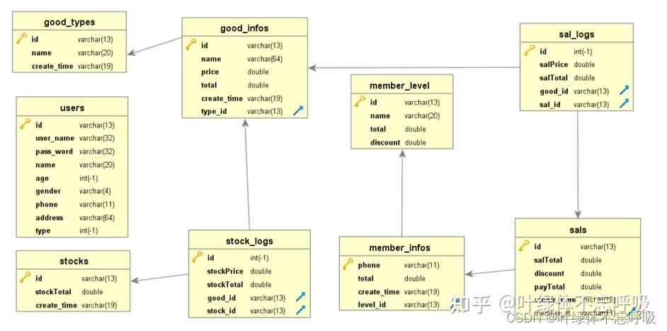 基于python(django、mysql)的超市管理系统的设计与实现课程设计毕业设计 知乎