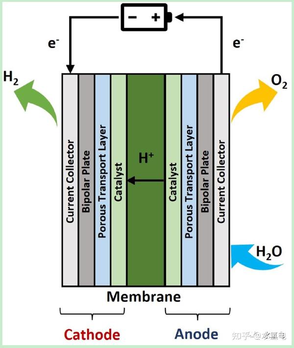 RSER：PEM电解槽动态运行 - 知乎