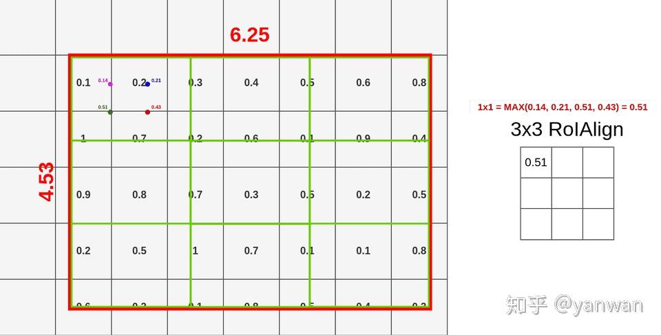 图解RoI Align & RoI Warp - 知乎