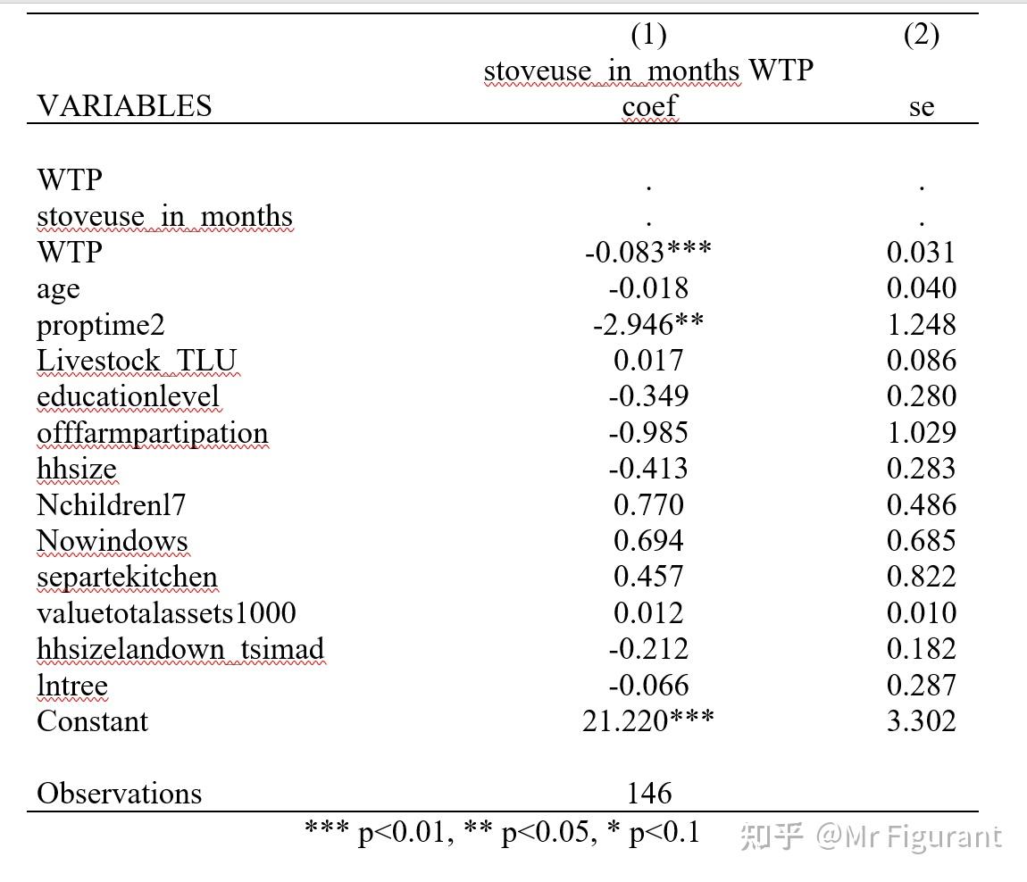 Stata学习：如何输出IV-Tobit模型结果？ - 知乎