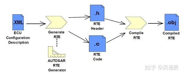 AUTOSAR学习笔记之RTE - 知乎