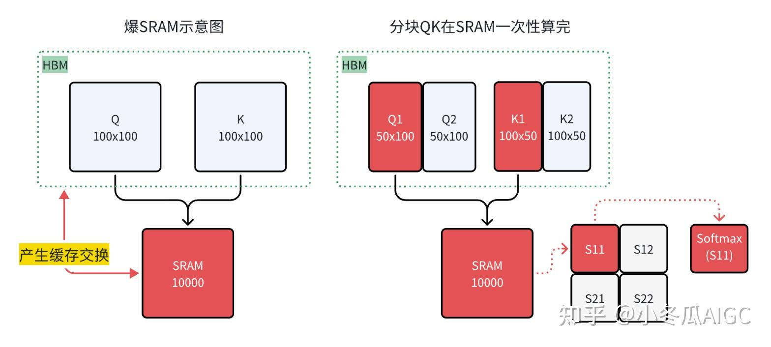 【手撕LLM-Flash Attention】从softmax说起，保姆级超长文！！ - 知乎