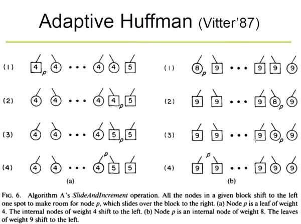comp9319 Lecture 3-4(1)Adaptive Huffman - 知乎