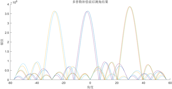 雷达仿真 | FMCW TDMA-MIMO毫米波雷达信号处理仿真 - 知乎