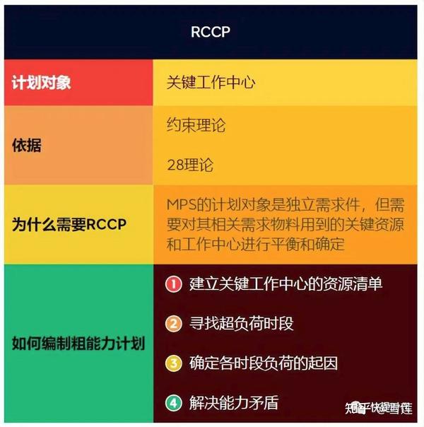 ERP连载（26）-计划篇：MPS对应的能力计划-粗能力计划RCCP（上） - 知乎