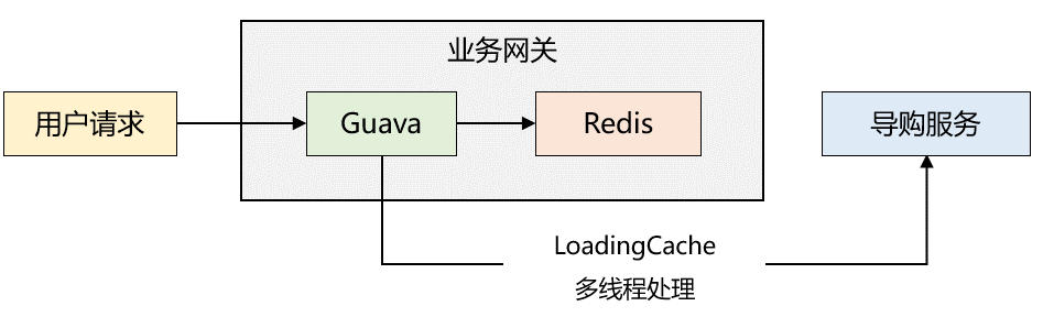 Guava Cache 异步刷新技巧，你值得拥有! - 知乎