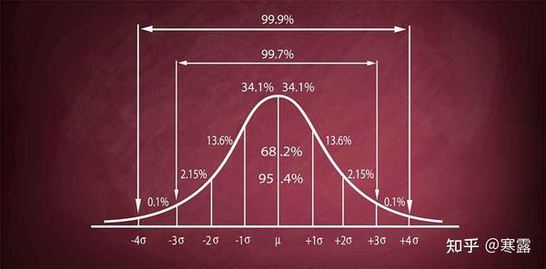认识正态分布—这个世界上最简单和最基础的分布类型 - 知乎