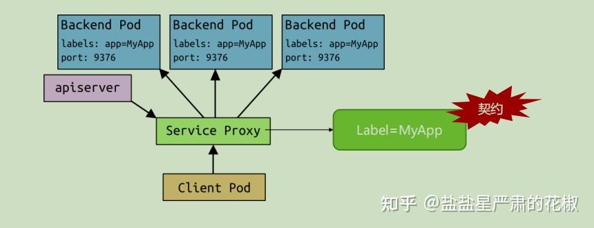Kubernetes负载均衡和网络路由秘密 (kubernetes Service设计分析 • Kubernetes Proxy运行机制分析