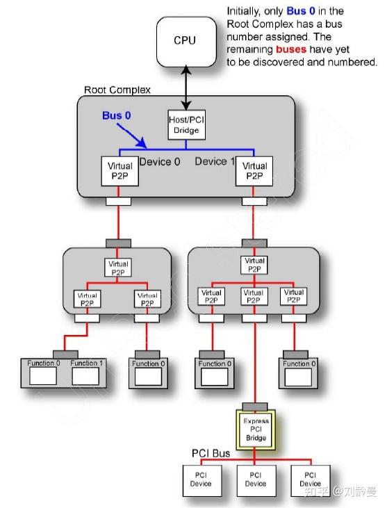 pcie&usb对比学习笔记第五章：系统配置空间及系统初始化至运行 - 知乎