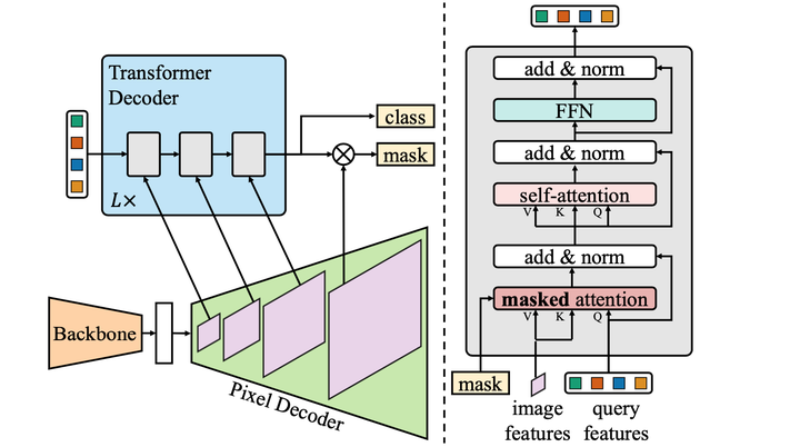 图像分割 | CVPR22 | Mask2Former - 知乎