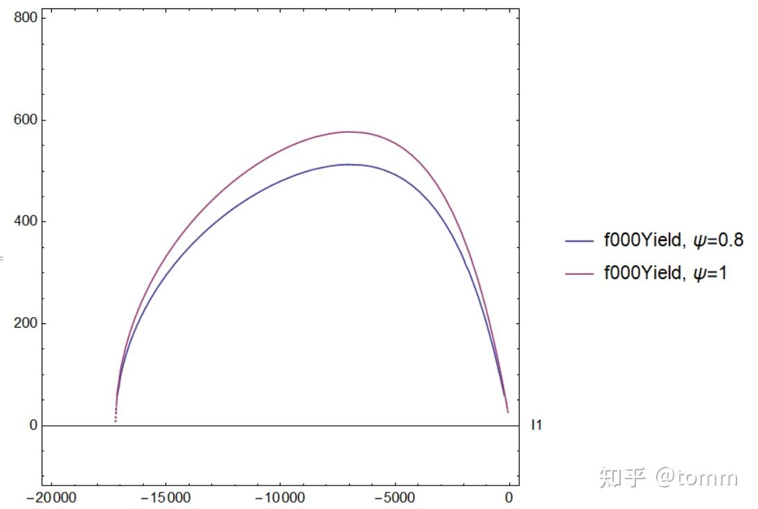 比较塑性力学中不同的单曲面光滑盖帽模型（Cap Model） - 知乎