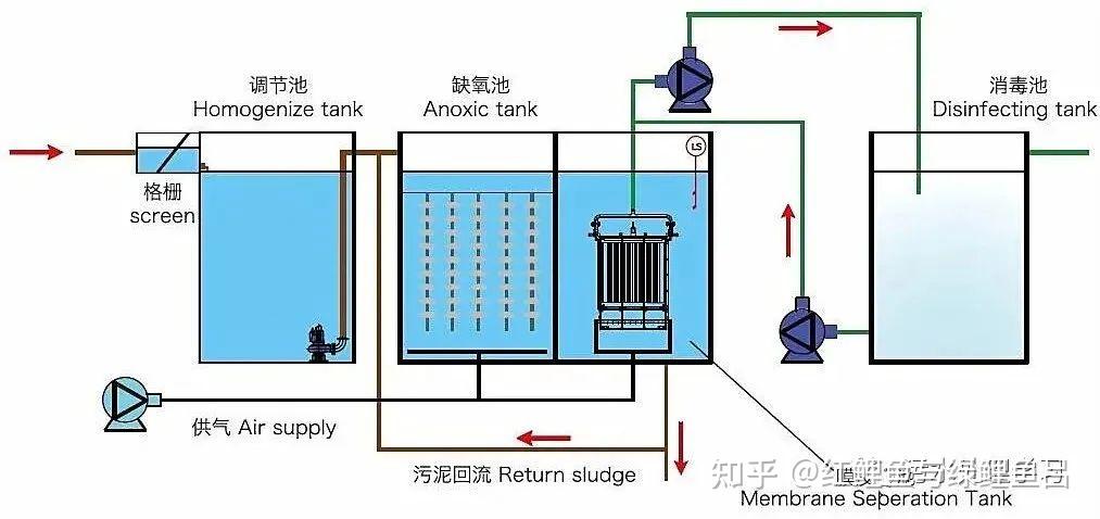AO工艺、A2O工艺、MBR工艺、SBR工艺、曝气生物滤池五种常见工艺分析 - 知乎