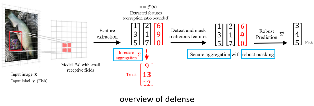 PatchGuard: A Provably Robust Defense against Adversarial Patches ...