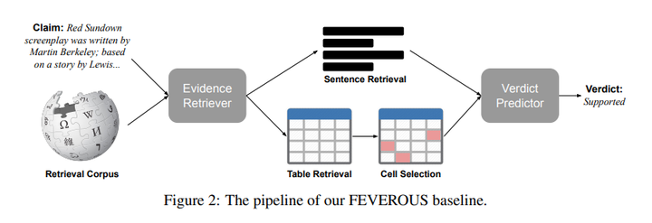 FEVEROUS: Fact Extraction and VERification Over Unstructured and Structured information ...