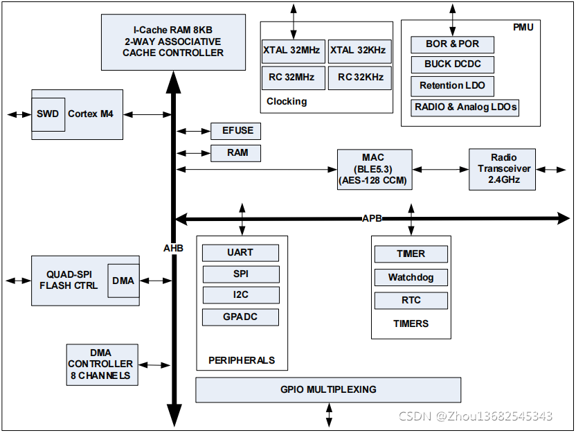OM6626国产BLE5.3高性能低功耗蓝牙SoC芯片 - 知乎