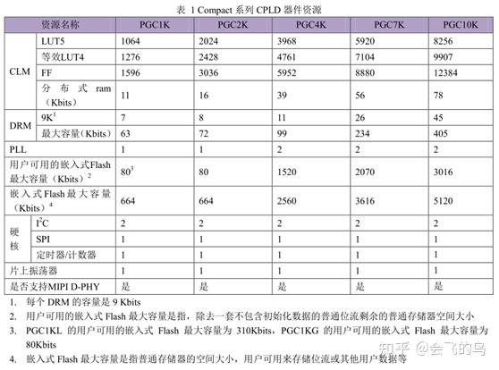 紫光同创产品概括 - 知乎