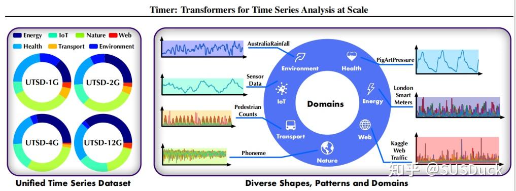 Timer: Transformers for Time Series Analysis at Scale - 知乎