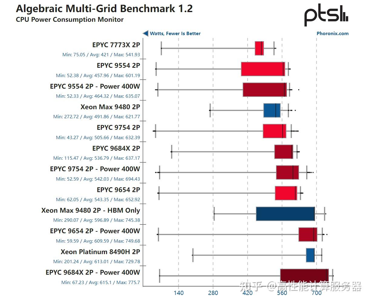 AMD EPYC 9684X Genoa-X 提供令人难以置信的 HPC 性能 - 知乎