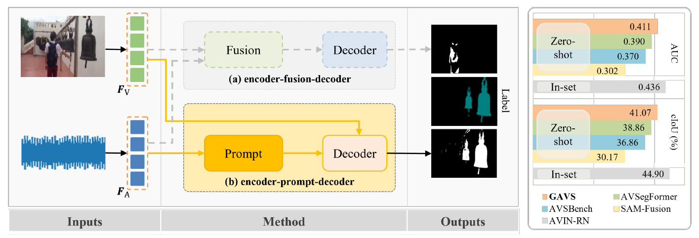 [GeWu-Lab最新进展] AAAI 2024 | 通过音频提示实现基于视觉基础模型的可泛化视听分割 - 知乎