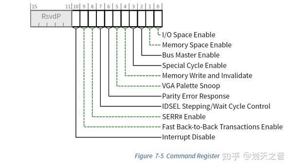 PCIe bar、Type0、Type1 - 知乎