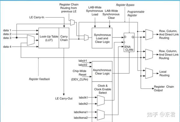 FPGA时序分析学习01_FPGA基本原理 - 知乎
