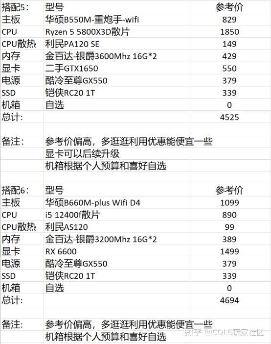 DNF：适合DNF的PC硬件配置推荐+618装机、升级思路 - 知乎