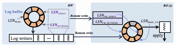 VLDB论文解读｜PolarDB MySQL高性能强一致集群核心技术详解 - 知乎