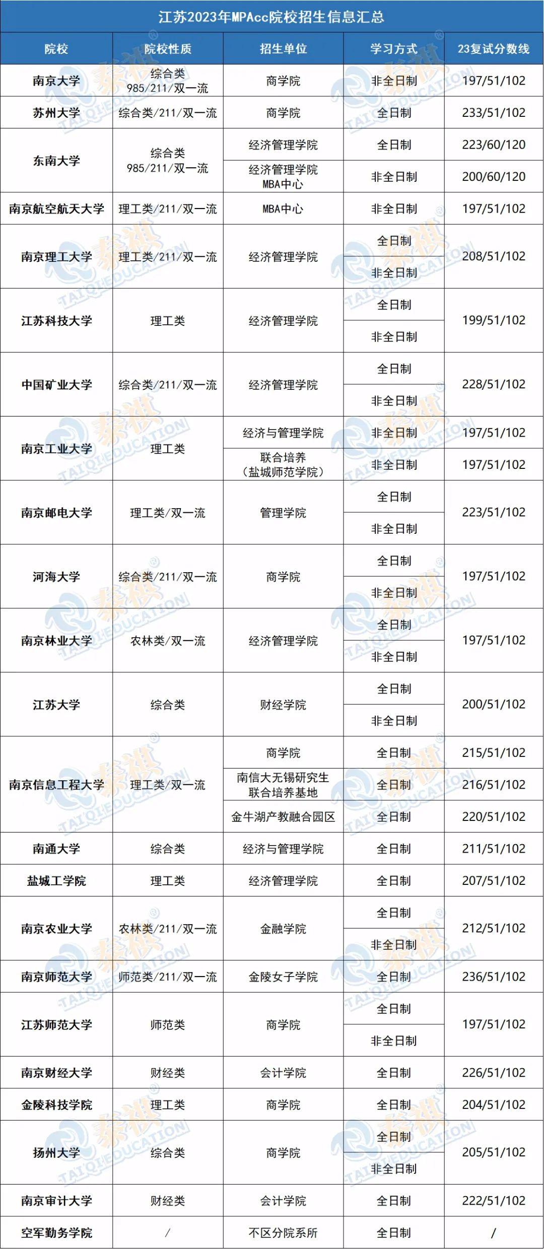 会计专硕哪些学校好上岸？要考多少分？最新最全2023年MPAcc复试分数线汇总！ - 知乎